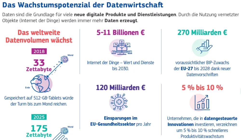 Ab heute gilt der EU Data Act